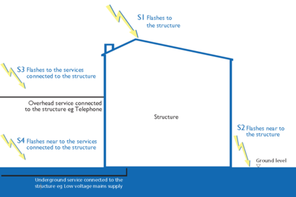 EN 62305 Protection against lightning - Britec Electric Wenzhou Co., Ltd.